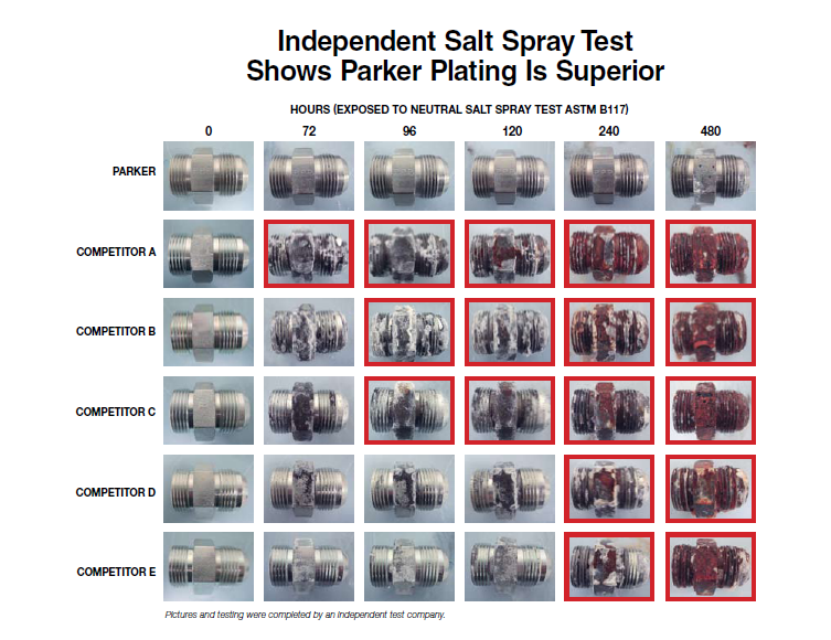 Tube fittings corrosion resistance test