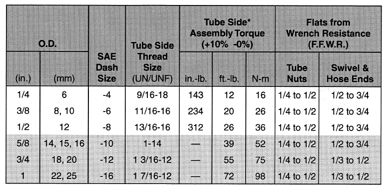 Parker introduces SAE aluminum tube fittings