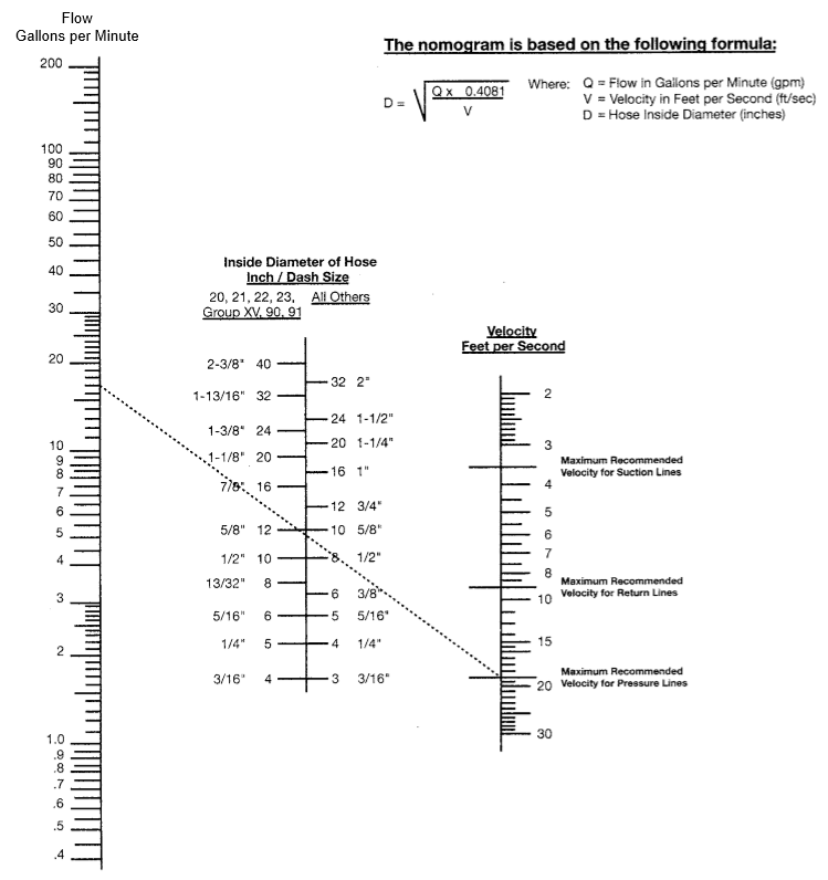 Hose Size Selection - Flow Capacity Nomogram