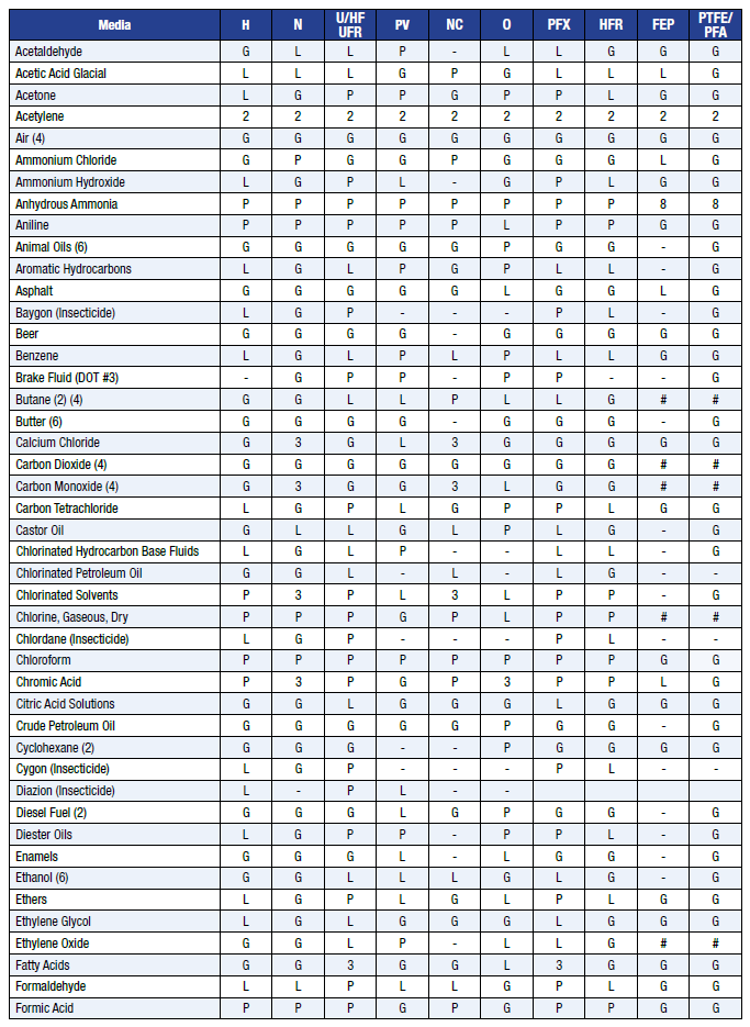 Chemical Compatibility of Hose | Parker Thermoplastic Hose