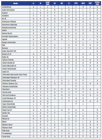 Chemical Compatibility of Hose | Parker Thermoplastic Hose