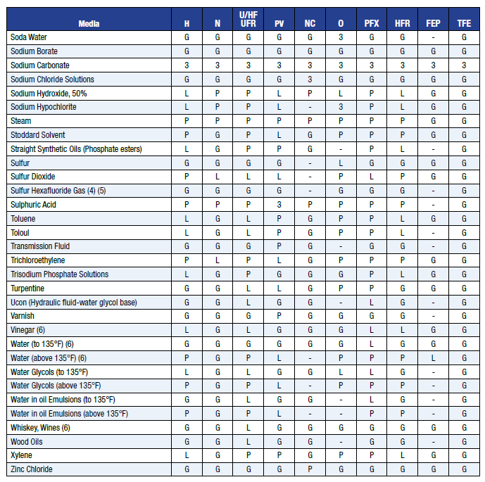 Chemical Compatibility of Hose | Parker Thermoplastic Hose