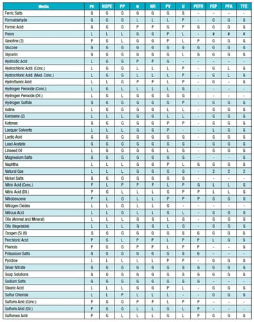 Plastic Tubing Chemical Compatibility | Parker Tubing