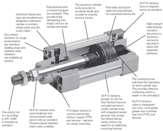 Parker P1D Series Tie Rod ISO Pneumatic Cylinders | Specs, Options ...
